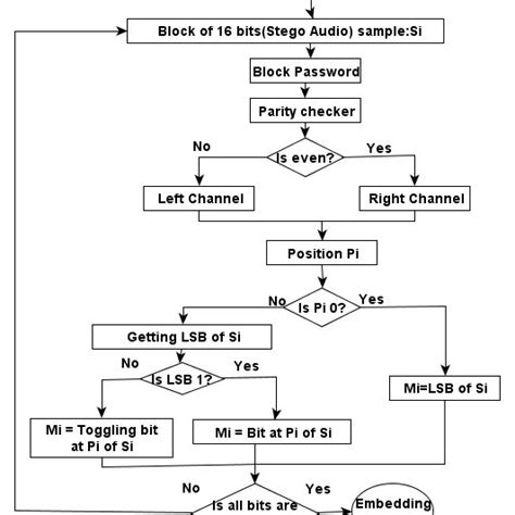 Flow Diagram Of Extracting The Message Download Scientific Diagram