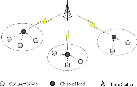 Figure 2 From Dynamic Identifier Based Clustering Protocol For Electronic Wireless Sensor