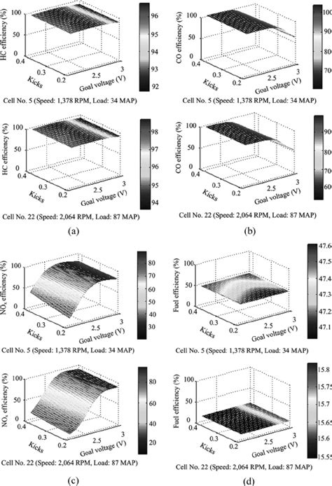 Cell Based Model Prediction A Catalyst Efficiency For Hc As A