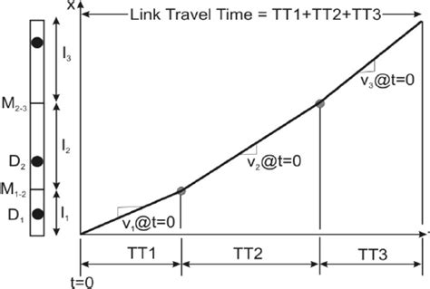 Midpoint Algorithm Travel Time Estimation Download Scientific Diagram