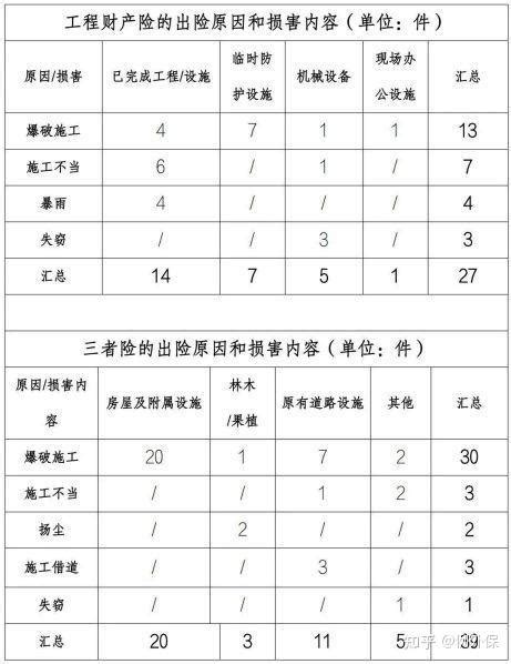 消费者说：干工程、买保险——工程一切险的理赔及投保 知乎