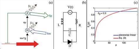 Functional Autorepressor Scheme A Genetic And B Equivalent Rld Download Scientific Diagram