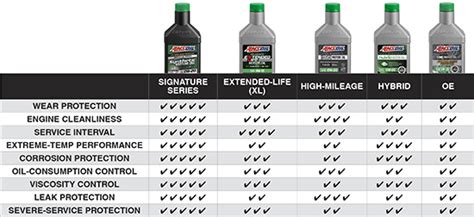 What Amsoil Motor Oil Is Right For You The Synthetic Garage