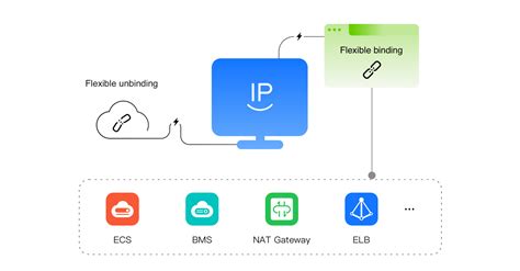 Elastic Ip Eip Public Addresses Huawei Cloud