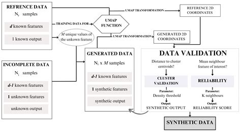 Using Umap For Partially Synthetic Healthcare Tabular Data Generation And Validation