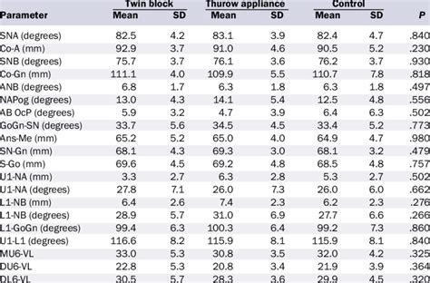 Mean Values And Standard Deviations Sd Of The Various Cephalometric