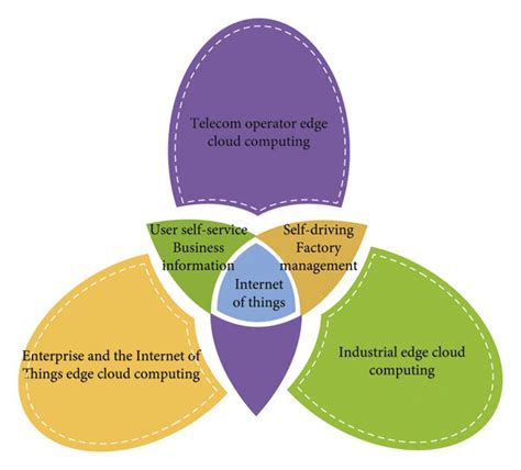 Schematic Diagram Of Edge Cloud Computing Classification And Download Scientific Diagram