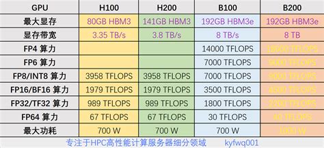 Nvidia 的 Blackwell 架构：解析 B100、b200 和 Gb200 Nvidia B100 Csdn博客