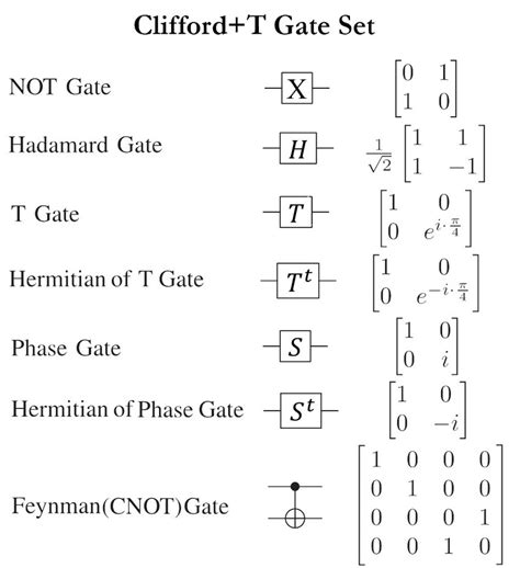 Symbols And Matrices Of The Clifford T Gate Set Used In The Proposed