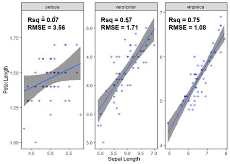 R How To Format R2 And Rmse Table Added To A Ggplot Stack Overflow