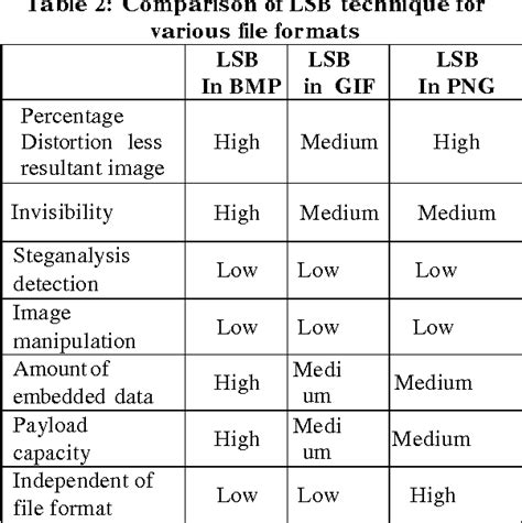 Table 2 From Implementation Of Lsb Steganography And Its Evaluation For