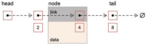 Data Structures CHEME 4800 5800