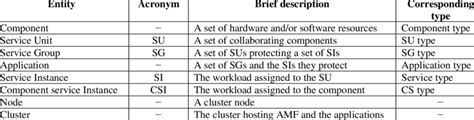 The Amf Configuration Elements Download Table