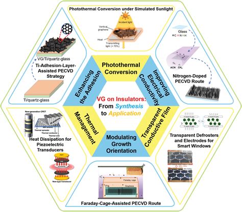 The Total Architecture Of This Review Article Focusing On The Direct Download Scientific