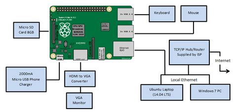 Raspberry Pi And Raspbian Linux O S Hardware And Software Setup