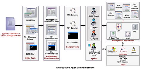 Webnms Snmp Agent Toolkit C Edition Snmp Agent Tl1 Agent Cli Agent Multiprotocol Agent Toolkit