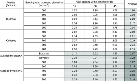 Grain Yield Of Chickpea Varieties Depending On Row Spacing And The