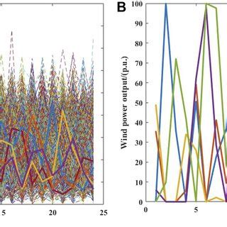 Wind Speed Simulation Results A The Wind Speed Variation Before And Download Scientific