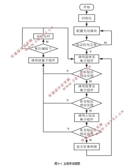 基于STC C 单片机的火灾报警系统设计 附程序清单 单片机 电子信息