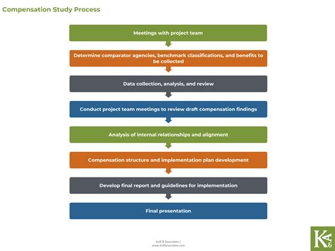 Classification And Compensation Koff Associates