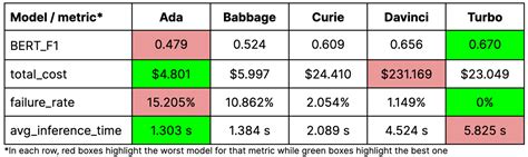 How To Validate Openai Gpt Model Performance With Text Summarization