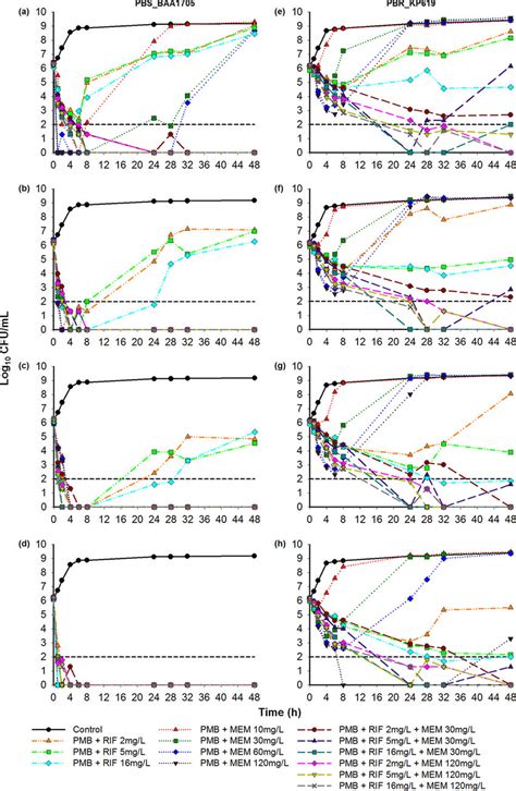 Time Kill Curves Of Polymyxin B Based Double Combinations With Rifampin
