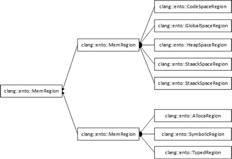 Clang Static Analyzer源码分析(五)clang源码分析 Csdn博客 Clang Static Analyzer源码分析(五)clang源码分析 Csdn博客