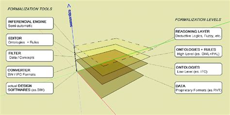 Logical Structure Of Design Knowledge Representation And Management
