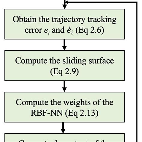 The Brief Flow Chart Of The Gftsm Rbf Control Strategy Download Scientific Diagram