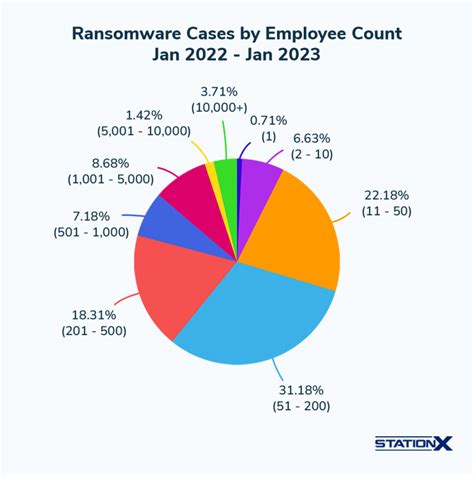 Ransomware Statistics 2025 Latest Trends Methods