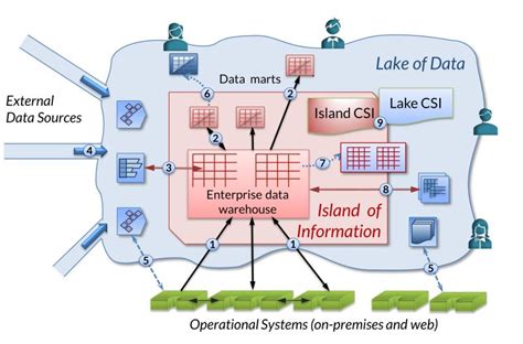 Barry Devlin On Linkedin Datawarehouse Datafabric Datamesh Lakehouse