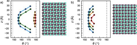 Time Averaged Values Of The Pb−i−pb Valence Angle θ Perpendicular To