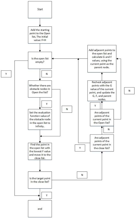 Research On Path Planning Algorithm Integrating Optimization A Star Algorithm And Artificial