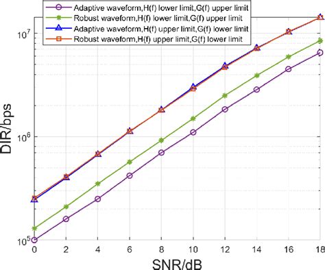 Figure 1 From Robust Ofdm Shared Waveform Design And Resource Allocation For The Integrated