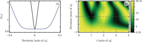 A Phonon Number Expectation Value After The Composite Sequence For