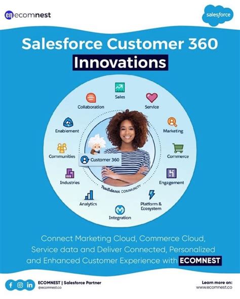 Ecomnest On Linkedin Salesforcemarketingcloud Salesforceadmin Ecomnest…