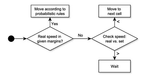 Speed Refinement Algorithm For Pedestrians Download Scientific Diagram