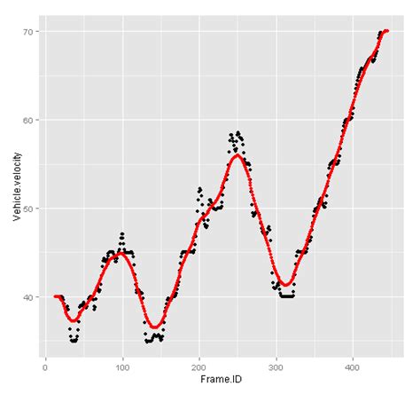 Dplyr Data Smoothing In R Stack Overflow