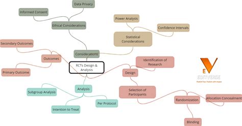 Randomized Controlled Trials Rcts Design And Analysis