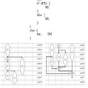 Comparison Of A Conditional Branch In A Loop B Predicated Execution Download Scientific