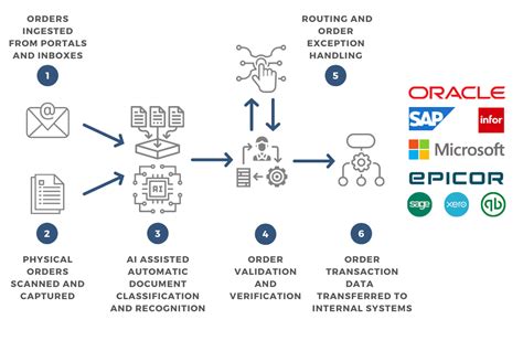 Purchase Processing Automation Telic Digital