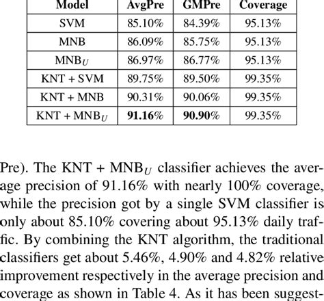 Performance Of Different Classification Algorithms In Real World