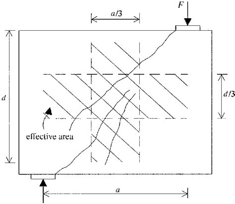 Effective Area For Reinforcement Download Scientific Diagram