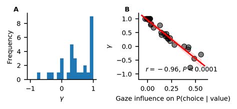 Example 1 Individual Gaze Biases — Glambox Documentation