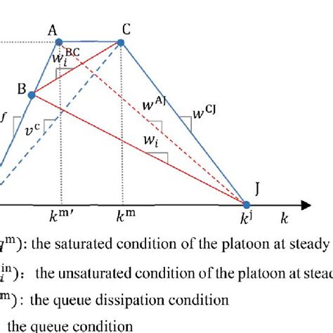 Basic Diagram Of Traffic Flow At Signal Intersection Download Scientific Diagram