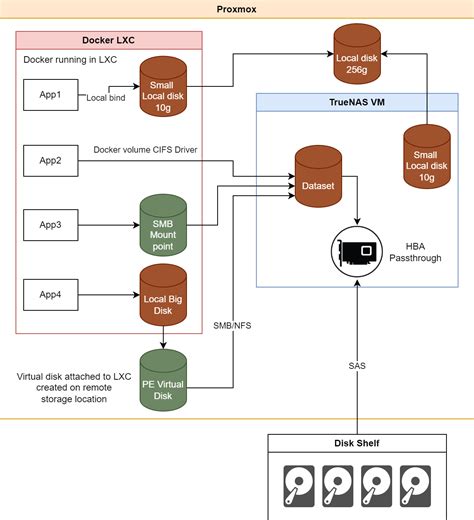 Best Method To Store Docker Volumesdata On Nas Rhomelab