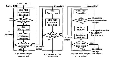 Error Correction Procedure Using Quick Ecc Slow Ecc And Mem Ecc The