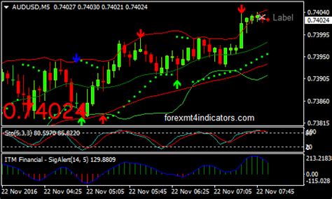 Parabolic Sar Stochastic And Itm Forex Binary Options Trading Strategy