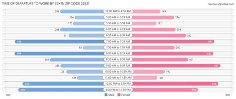 32821 Zip Code Zip Code 32821 Demographics In 2025 Zip Atlas