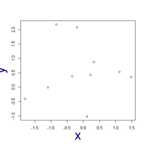 如何更改使用 R 中的 Plot 函数创建的绘图的轴标签的颜色和大小